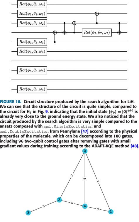 Figure 17 From Automated Quantum Circuit Design With Nested Monte Carlo