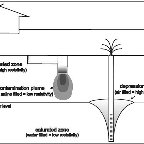 Dispositions Of Current And Potential Electrodes For The Dipole Dipole Download Scientific