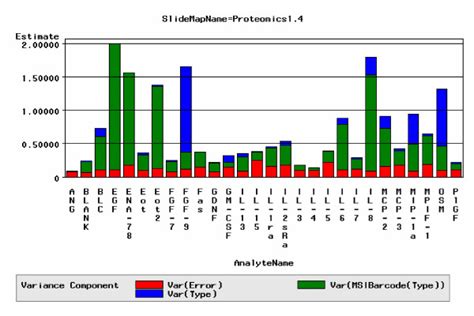 Variance Decomposition Example Of A Variance Decomposition Analysis