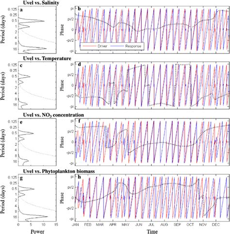 Wavelet Coherence Analysis Computed For The Zonal Component Of Current Download Scientific