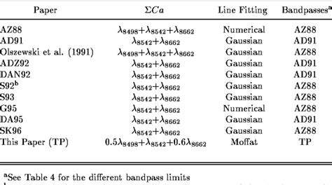 Comparison Of Ca Calculation Techniques Download Table