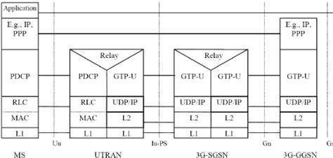 3gpp Protocol Stack See 9 Download Scientific Diagram