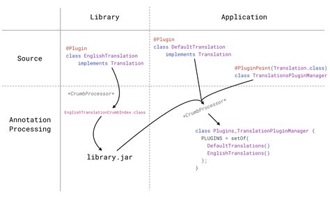 Github Uber Crumb An Annotation Processor For Breadcrumbing Metadata Across Compilation