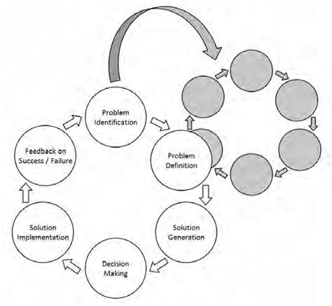 Generic Stages Of Problem Solving Download Scientific Diagram