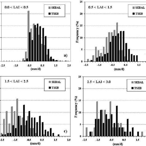 Instantaneous Energy Balance Fluxes Obtained Using Sebal And Tseb