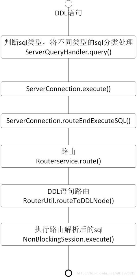7 Mycat原理解析 Ddl语句处理mycat Console Ddl命令 Csdn博客