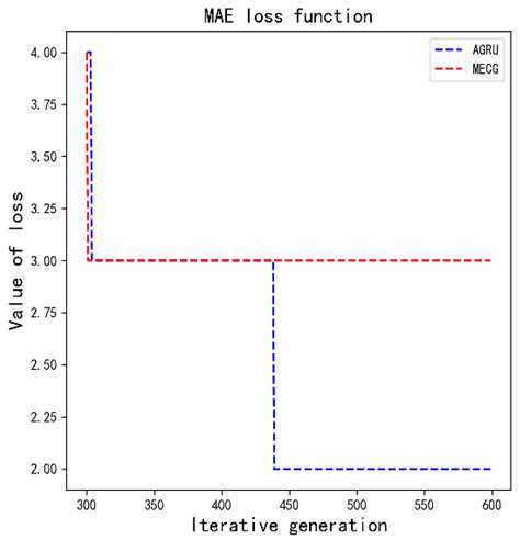 An Intelligent Network Traffic Prediction Scheme Based On Ensemble