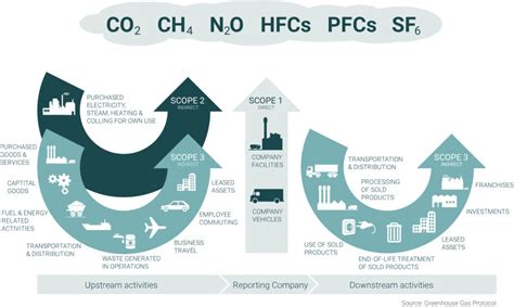 Greenhouse Gas Protocol Ghg Protocol Idra Srl