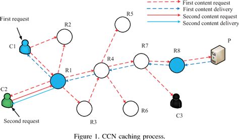 Figure 1 From Content Clustering And Popularity Prediction Based