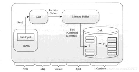 Mapreduce 任务task处理流程maptask 的详细执行流程如下 Csdn博客
