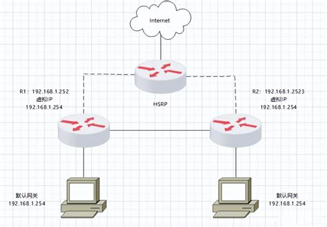 网络技术路由配置 Hsrp配置详解 不念博客