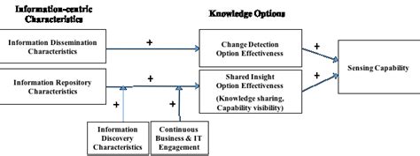 Mpact Of Soa Information Centric Characteristics On It Sensing Capability Download Scientific
