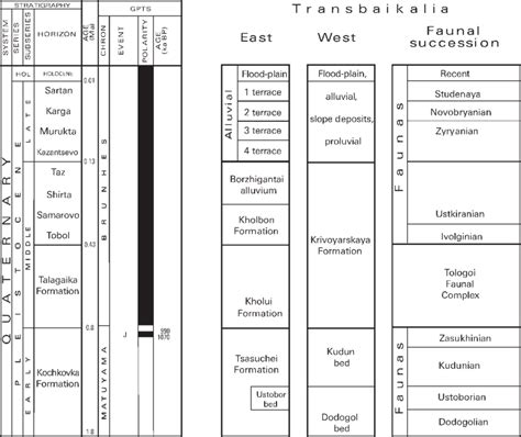 Chronostratigraphy Geomagnetic Polarity Time Scale Gpts And