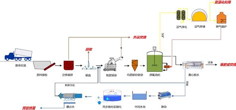 厨余垃圾 固废处理 业务领域 普拉克环保