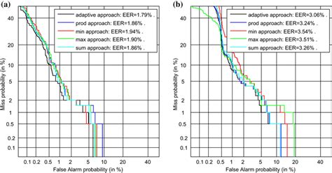 Det Curves Using Fusion Approaches With A Gmm Map B Gmm Svm