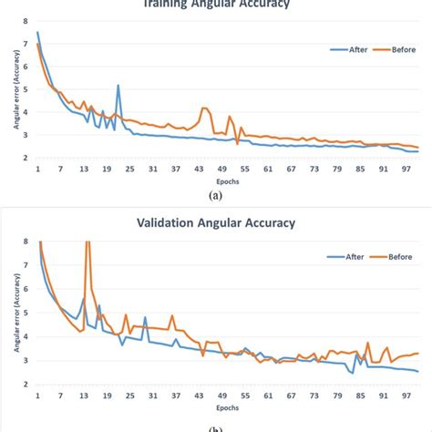 training angular accuracy error a and validation angular accuracy
