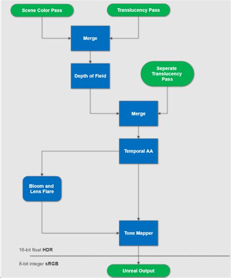 B Standard Unreal Engine Post Processing Pipeline Zero Density Documentation