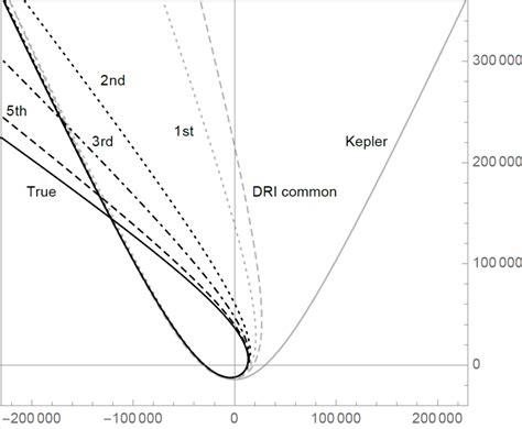 New Article On Perturbation Methods For Hyperbolic Trajectories Compass