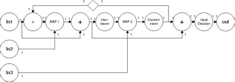 Figure 3 From Modeling And Simulation Of A Turbo Encoder And Decoder