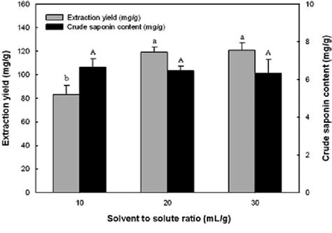 Effect Of Solvent To Solute Ratio On Extraction Yield And Crude Saponin