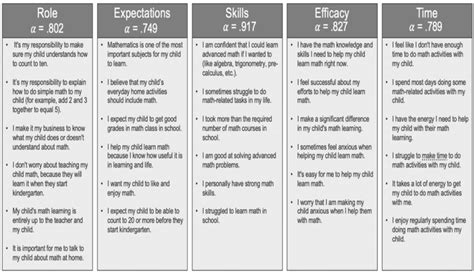 Reliability Analyses For Finalized Items Per Reset Construct Download