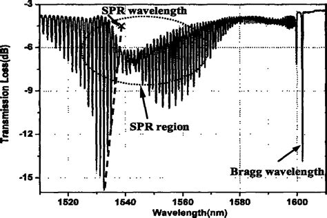 Method For Manufacturing Refractive Index Sensor And Refractive Index Sensing Device Eureka