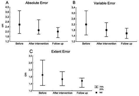 A Absolute Error B Variable Error And C Extent Error In The
