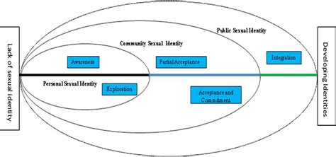Indian Model Of Same Sex Sexual And Identity Development Download Scientific Diagram