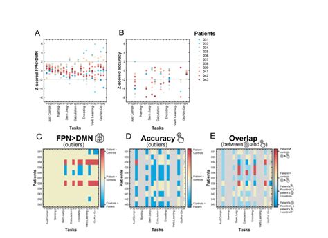 Task Wise Normalisation Z Scoring Of Patients Fpndmn Dissociation