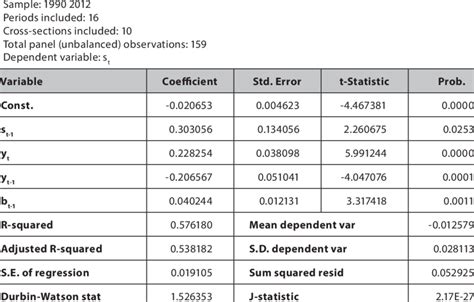 Estimation Results For The Parameters Of Fiscal Reaction Function