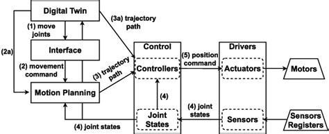Sequence Message Diagram For Remote Control Download Scientific Diagram