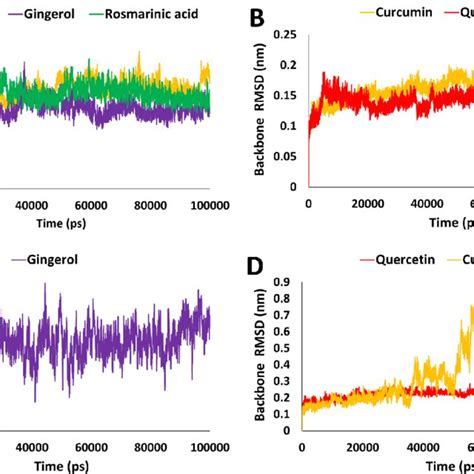 Analysis Of Molecular Dynamics Simulation Results A Root Mean Square