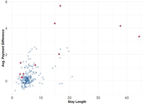Building An Outlier Ensemble From Scratch A Blog For Data Stuff