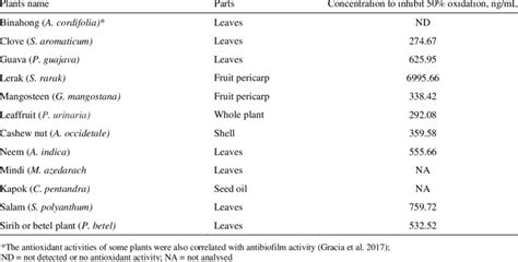 Antioxidant Activity Of Some Plant Extracts Download Table