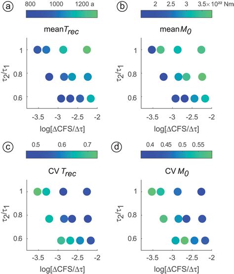 Visualization Of The Variation Of Mean Recurrence Interval And Its CV