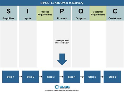 SIPOC Suppliers Inputs Process Outputs Customers GoLeanSixSigma Com