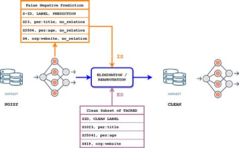 Noise In Relation Classification Dataset Tacred Characterization And Reduction