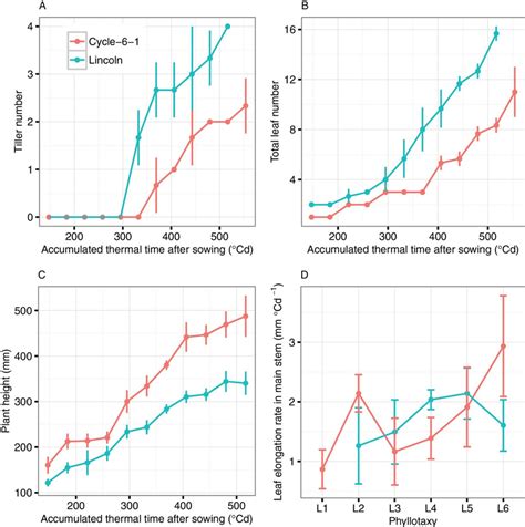 Plant Phenotype Parameter Extraction Result For Two Lines Including A