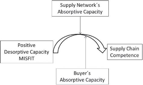 Summary Of Hypothesised Relationships Download Scientific Diagram