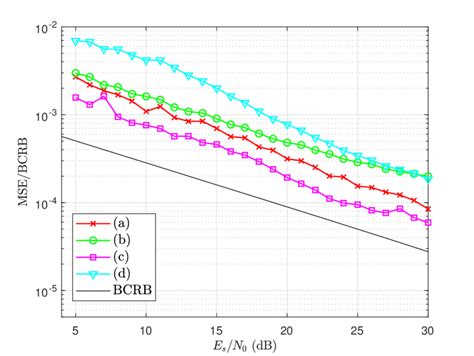 Mse Results For Perfect Csi A Threshold θ 10 −6 And 10 Receiver Download Scientific