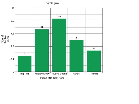 Manipulated Variable On A Graph