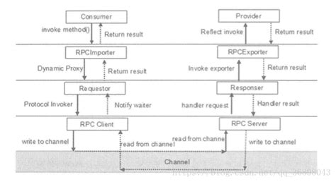 Rpc远程框架的原理、核心技术点概念以及用java Socket实现简单的rpcrpc Socket Csdn博客 Rpc远程框架的原理、核心技术点概念以及用java Socket实现简单的rpcrpc Socket Csdn博客
