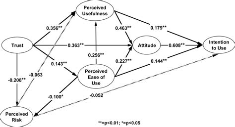 Estimation Of Research Model Download Scientific Diagram