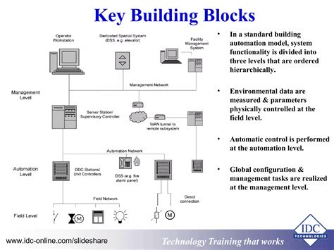 Fundamentals Of Practical Building Automation Systems Ppt