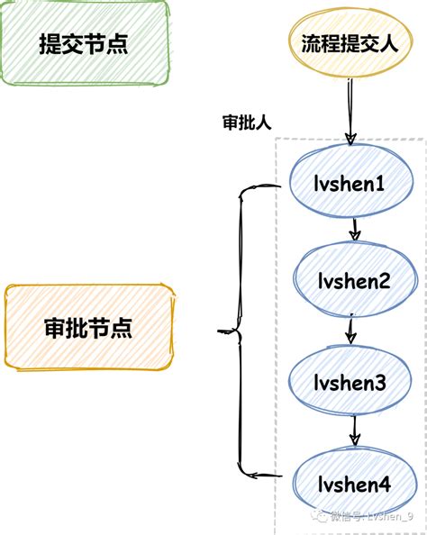 我开发了一套简单易用的审批流程引擎 腾讯云开发者社区 腾讯云