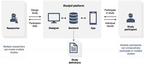 Architecture Of The StudyU Platform Multiple Researchers Can