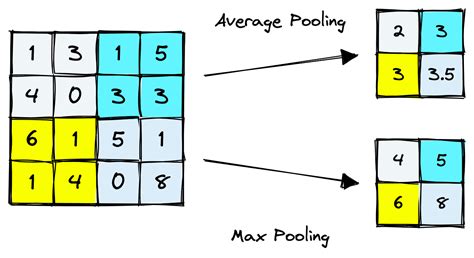 Visual Guide To Applied Convolution Neural Networks Pinecone