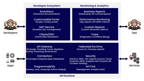 What Is Apigee Edge A Complete Guide To Apigee Edge