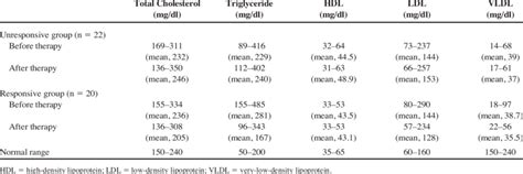 Range Of Total Cholesterol Triglyceride Hdl Ldl And Vldl Levels In Download Scientific