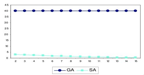 time consuming with ga and sa algorithms download scientific diagram